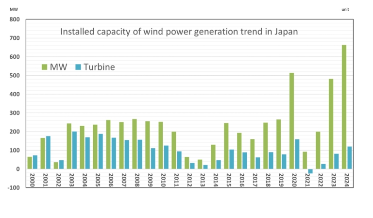 [2024] Cumulative installed capacity of Wind Power in Japan :5,840.4MW (2,720 units) – JWPA ...