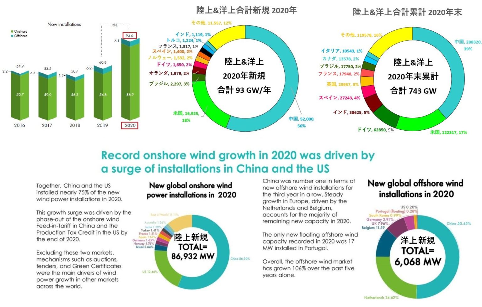 GWEC が世界風力統計を含む Global Wind Report 2021 を発表（陸上＆洋上の合計を追記訂正） – JWPA一般社団法人 ...